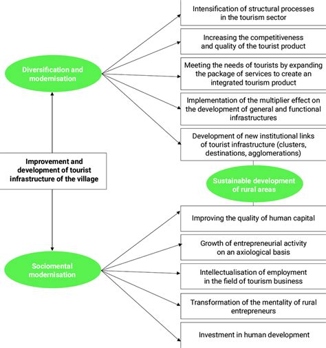 algorithm of influence of diversification and modernisation of
