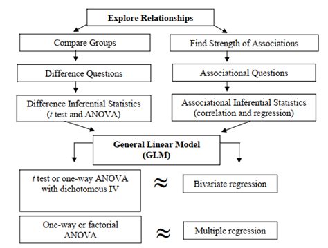 Inferential Statistics In Spss The General Linear Model Hkt Consultant
