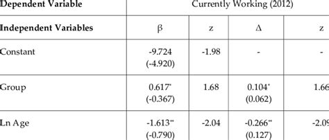 Logit Model Estimation Findings And Marginal Effect Coefficients For