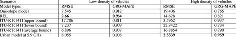 Matching Parameters For Multiple Path Loss Models And Measured Data