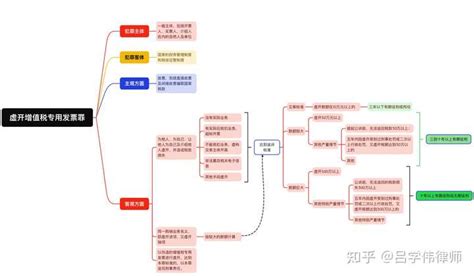 虚开发票罪认定标准是什么？ 知乎