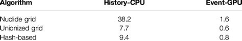 Runtime S Of Continuous Energy Cross Section Lookups On CPU And GPU Download Scientific