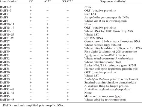 Molecular Characterization Of Cdna Clones Obtained By Cdna Aflp Cdna
