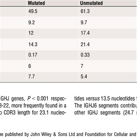 Ighv Ighd And Ighj Genes Usage In Rearranged B Cell Receptor In