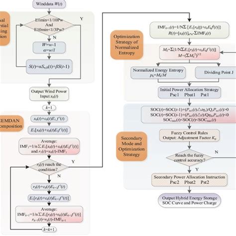 The Control Flow Of The Proposed Algorithm Download Scientific Diagram