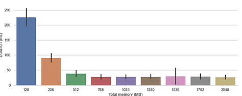 Pick The Right Memory Size For Your Aws Lambda Functions By Karsten