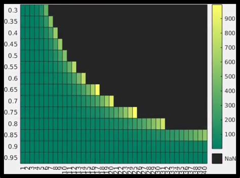 Heat Map Indicating How Parameters For The Image Pyramid Should Be
