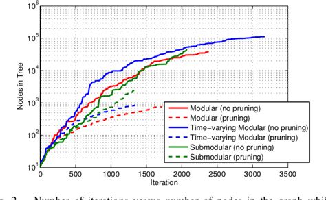 Figure 2 From Sampling Based Motion Planning For Robotic Information