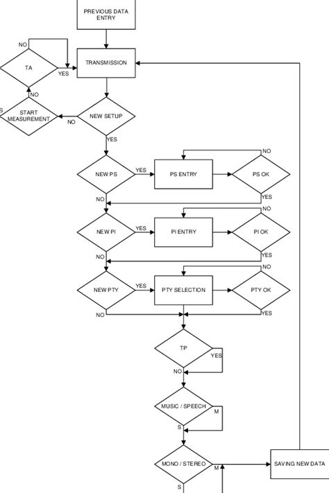 Microcontroller Operating Algorithm Download Scientific Diagram
