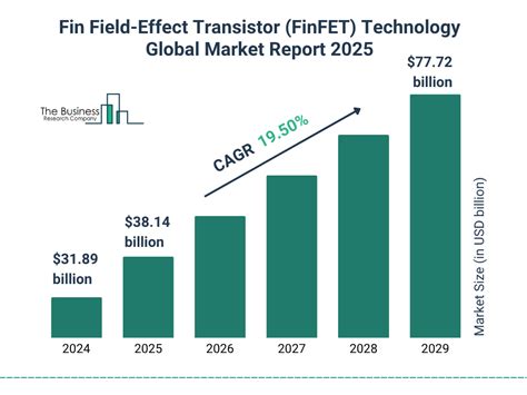 Fin Field Effect Transistor Finfet Technology Market Report 2025