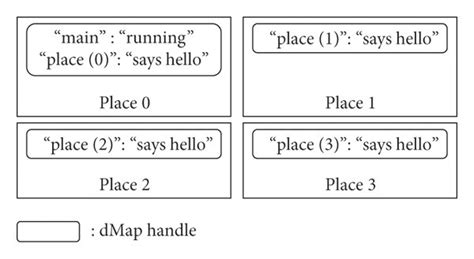 State Of The Distributed Map DMap In A 4 Process Execution Of The