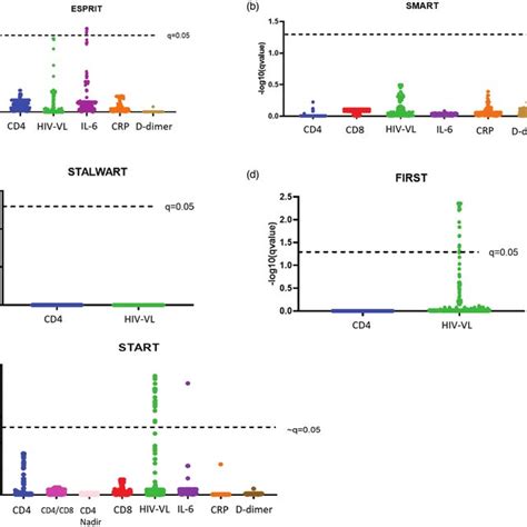 Associations Between Snps And Markers Of Hiv Pathogenesis Q Values