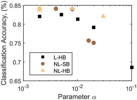 Frontiers | Non-linear Memristive Synaptic Dynamics for Efficient Unsupervised Learning in ...