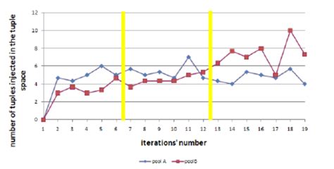 Number Of Tuples Generated And Injected In The Iteration Time When The