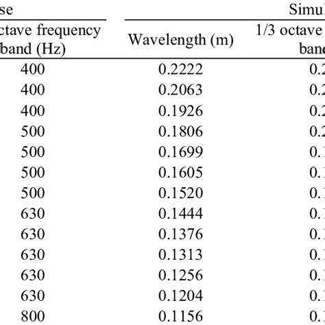 The Difference Of 1 3 Octave Frequency Bands Between The Simulated And