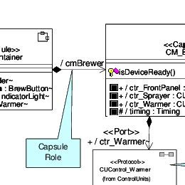 UML RT Hierarchical Model With Capsules Ports And Connectors Download Scientific Diagram