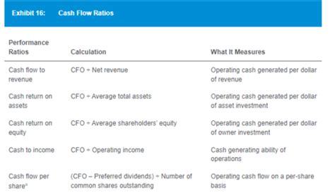 LO20 Understanding Cash Flow Statements Flashcards Quizlet