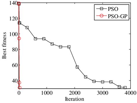 Fig 5 And Fig 7 Show That How Pso Gp Converged Towards The Optimal