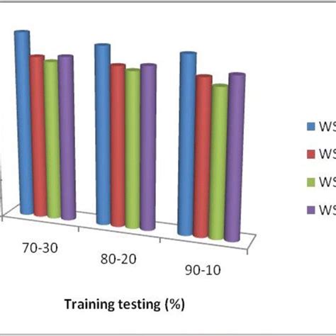 Performance Of Accuracy Plot Based On Classification Stage Download Scientific Diagram