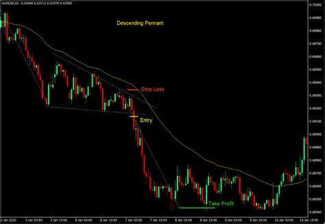 How To Trade Flags And Pennants Using Moving Average Lines