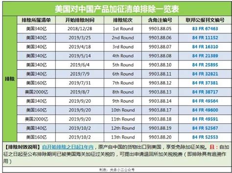 中美贸易战加征关税清单已经进入排除申请，原因是美股已经在跌？ 义乌市吉茂跨境电商培训学校