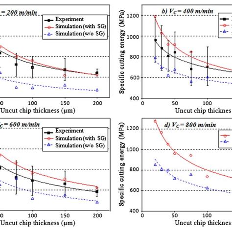 Predicted Specific Cutting Energy Variation During Orthogonal Cutting Download Scientific