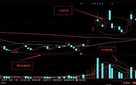 主力洗盘还是出货？财富号东方财富网