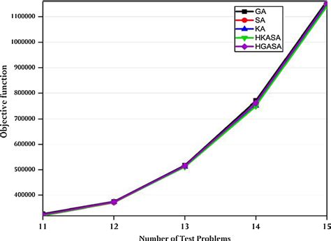 Objective Function Behavior For Large Size Problem Download