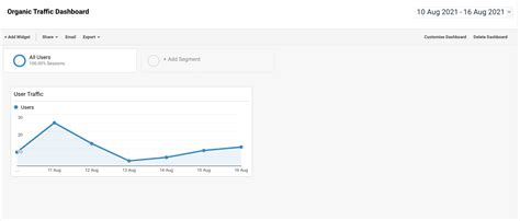 Get Key Insights With These 13 Google Analytics Dashboards