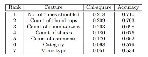 Machine Learning How To Calculate Accuracy Of Each Feature Cross