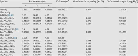 Optimized Lattice Parameters Volumes Gravimetric And Volumetric Download Scientific Diagram