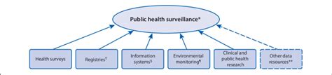 Conceptual Framework For Public Health Surveillance Download Scientific Diagram