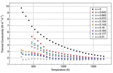 Thermal Conductivity Of Uo2 Versus Ou 5 Download Scientific Diagram