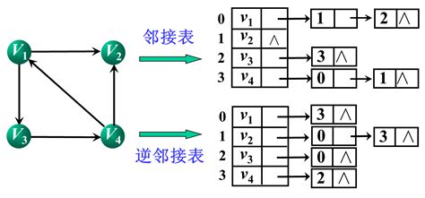 数据结构 图节点——弧关系数据模型 Csdn博客