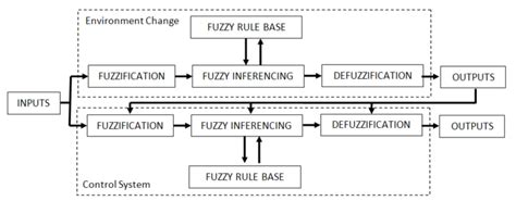 Parallel Cascade Fuzzy Inference System Download Scientific Diagram