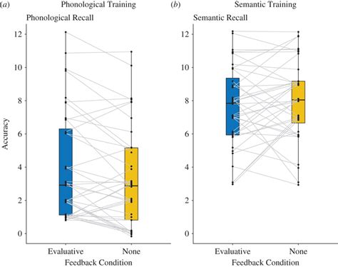 Individual Differences In Cued Recall Accuracy In The Phonological And Download Scientific
