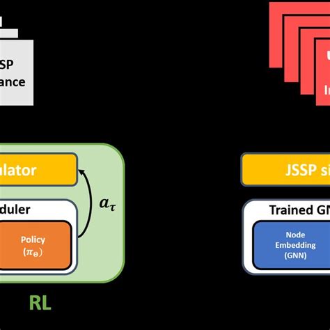 Ppo Hyperparameter Used For Training The Gnn Scheduler Download
