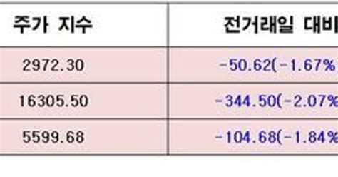 오늘의 중국 증시 금융·부동산 부문 위기감 고조에 하락 마감