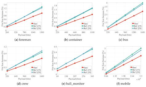 Two Dimensional Histogram Shifting Based Reversible Data Hiding For H264avc Video