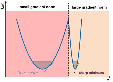 Optimization For Deep Learning