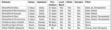 Jose Barreto On Linkedin Mgdc For Sharepoint Faq Dataset Types And