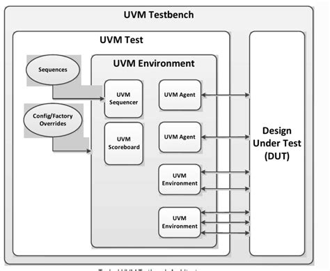 Kiran Bhaskar On Linkedin System Verilog Uvm Interview System Verilog
