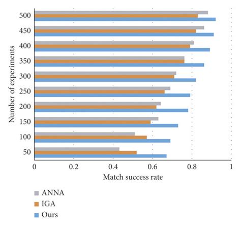 Comparison Of Algorithm Reliability And Matching Time Of A Single Download Scientific Diagram