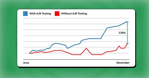 A B Testing In UI UX How To Evaluate And Improve Your Projects