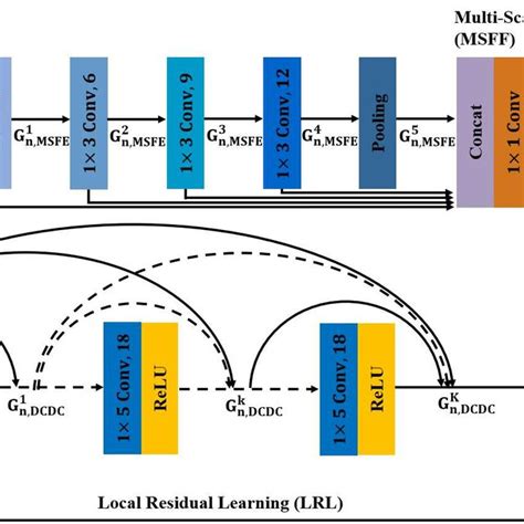 Multi Scale Residual Dense Network Msrdn Download Scientific Diagram