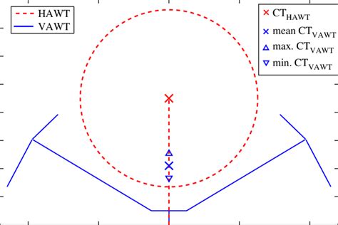 Front View Schematic Of Hawt And Vawt With The Centre Of Thrust