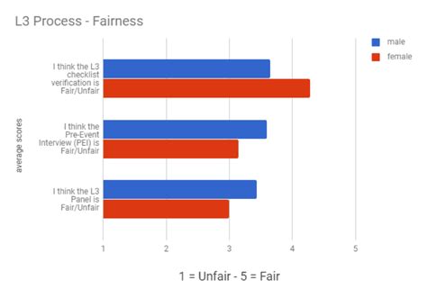 Gender Bias In The L Advancement Process The Road To Level