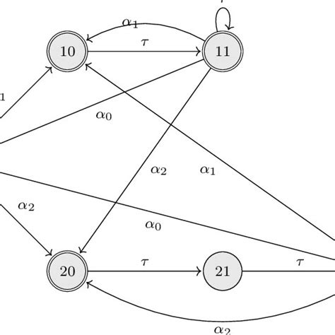 The Finite Automaton In Example 54 For C 2 Download Scientific Diagram