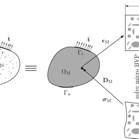 Homogenization Of A Heterogeneous Material Based On Temizer And Zohdi Download Scientific