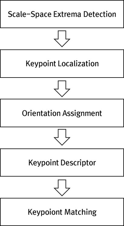 Python Opencv Sift Scale Invariant Feature Transform